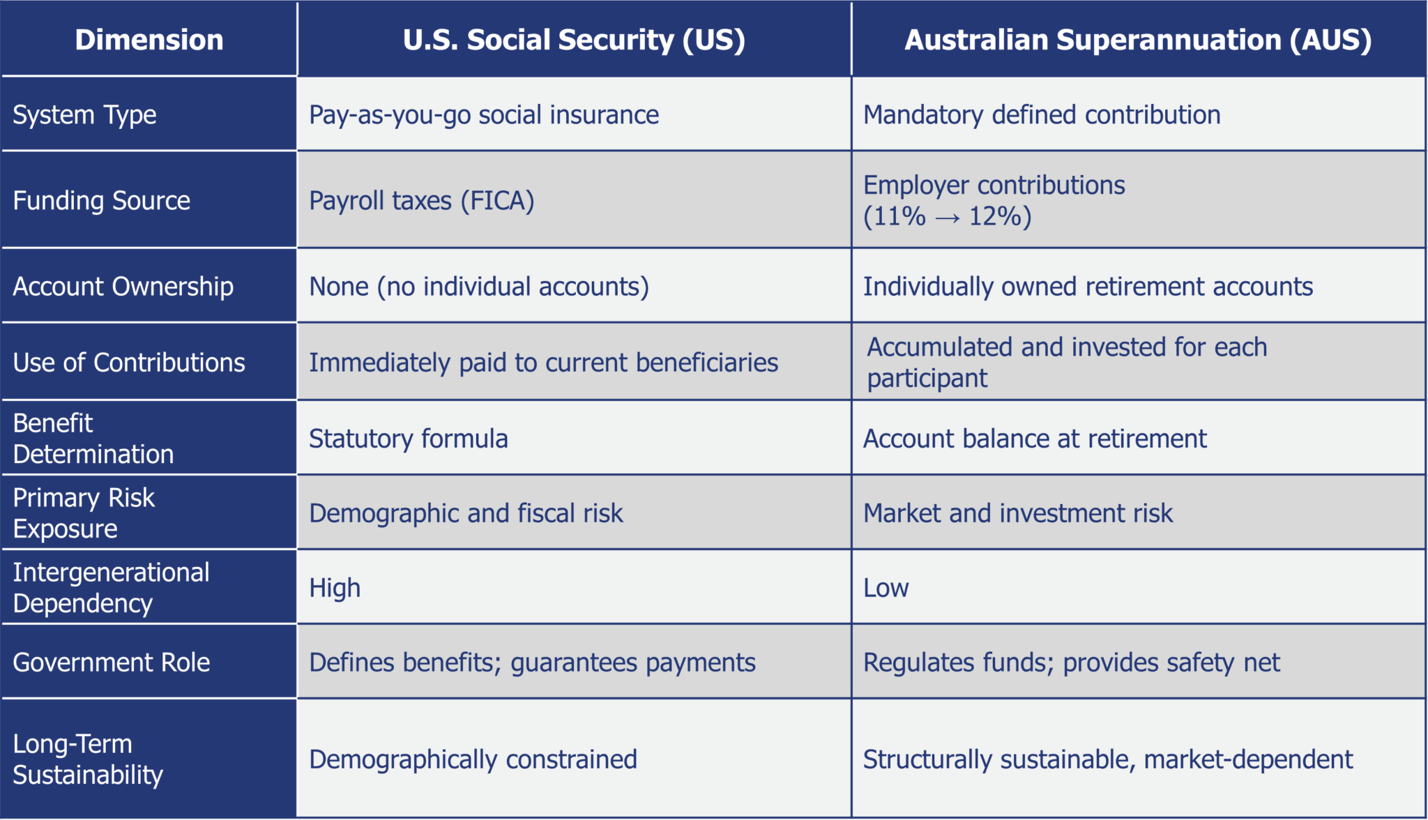 Modernizing U.S. Retirement Security: A Comparative Analysis of Social ...